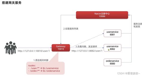26 统一网关Gateway