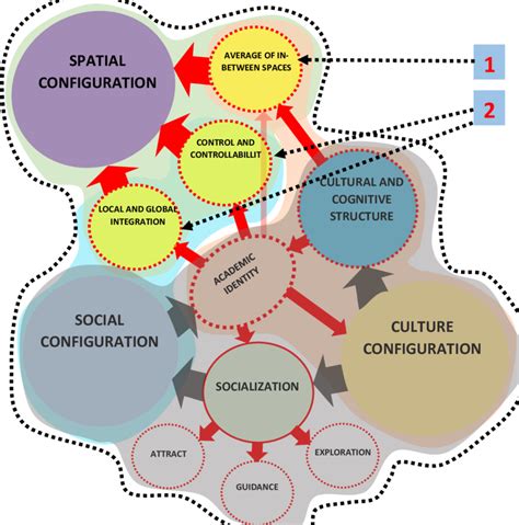 components of the proposed integrated assembly for in between learning