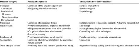 Factors Influencing Sexual Performance Download Table