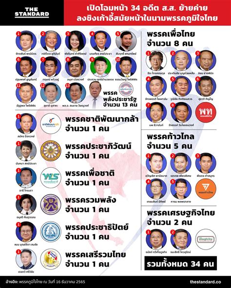 เปิดโฉมหน้า 34 อดีต ส ส ย้ายค่าย ลงชิงเก้าอี้สมัยหน้าในนามพรรคภูมิใจไทย