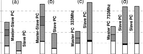 Server Pc Processor Utilization Mean Value Of The Utilization Of The Download Scientific