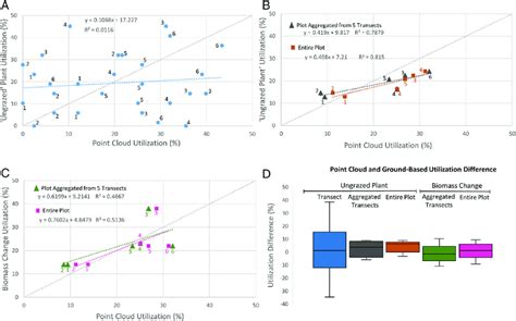 A Linear Regression Between Point Cloud And Ungrazed Plant Method Download Scientific Diagram