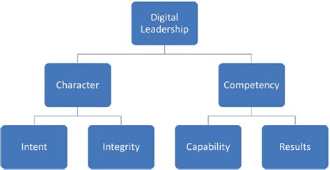 Four Cores Of Stephen Coveys Trust Matrix Covey 2014 9 Breaks Four Cores Of Stephen Coveys Trust Matrix Covey 2014 9 Breaks