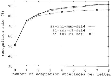 Convergence And Performance Comparison Of On Line And Batch Adaptation