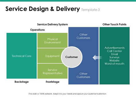 Service Design And Delivery Template Ppt PowerPoint Presentation Inspirat