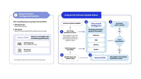 Three Stages To Mastering Software Updates With Knox Samsung Knox Blog