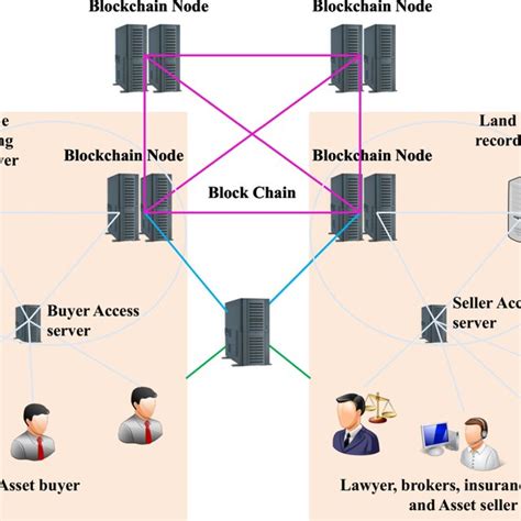 Performance Evaluation Using Throughput Download Scientific Diagram