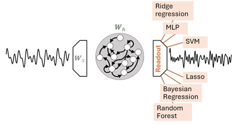 Neural Networks And Reservoir Computing — Time Series Analysis With Python