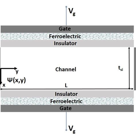 An Mfis Type Double Gate Negative Capacitance Field Effect Transistor Download Scientific