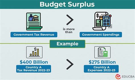 Educba On Linkedin What Is A Budget Surplus Formula Graph And Real Examples