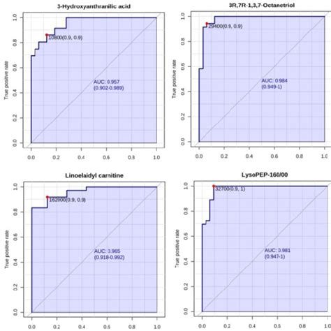 Roc Curve Analysis Of Potential Serum Biomarker Levels For