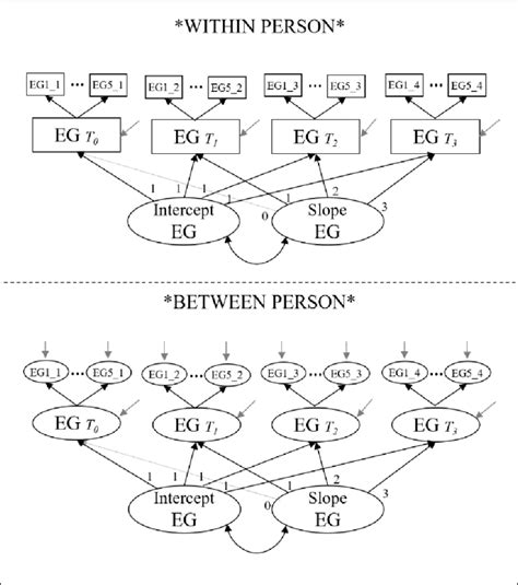 1 Simplified Representation Of The Second Order Latent Growth Model Of