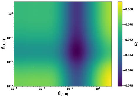 Lt Plot For A 2d Exponential Hawkes Process Loglikelihood With Respect