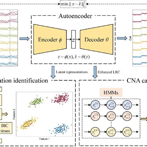 The Workf Low Of Rccae Rccae Takes The Lrc Of All Cells As Inputs And Download Scientific