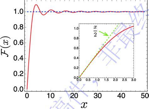 Function Relation Between F X And X The Dashed Blue Line Indicates Download Scientific