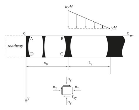 Calculation Model For The Linear Load In The Elastic Zone Download Scientific Diagram