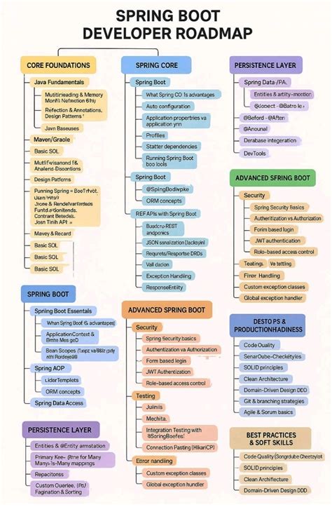Spring Boot Developer Roadmap For 2025 And Beyond P Mahendra Posted
