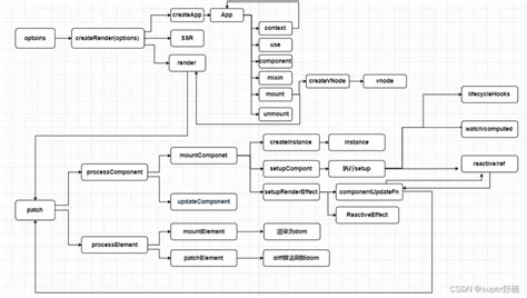 Vue3创建和挂载实例vue3 自动执行挂载的方法 Csdn博客