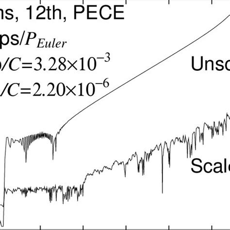 The Numerical Integration Errors In The Combined Rotational Angles G Download Scientific
