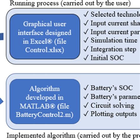 Implemented Algorithm And Its Running Process Download Scientific Diagram