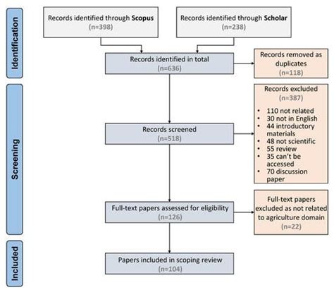 Blockchain Applications In Agriculture A Scoping Review Applied Sciences Mdpi