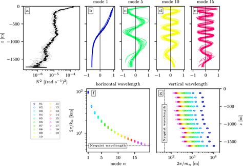 a Gray lines show N² from 22 ConductivityTemperatureDepth profiles Download Scientific