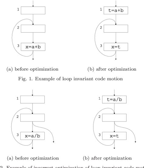Figure 1 From Validating Correctness Of Compiler Optimizer Execution