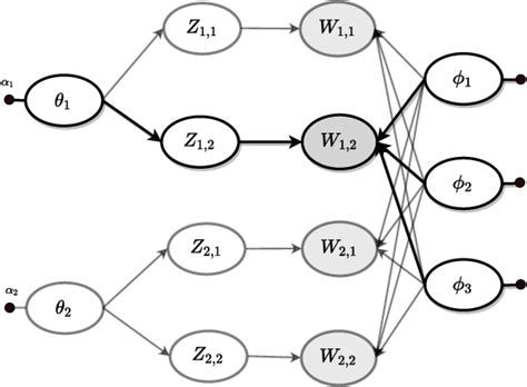 Figure 1 From A Derivation Of Variational Message Passing Vmp For