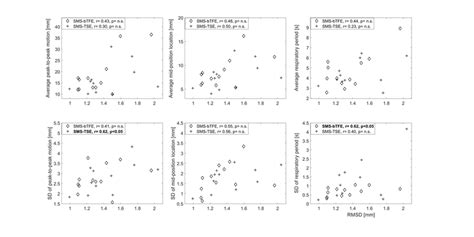 Spearmans Rho Correlation Coefficients Between Motion Characteristics