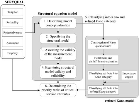 Conceptual Framework Of Integrated Model Download Scientific Diagram