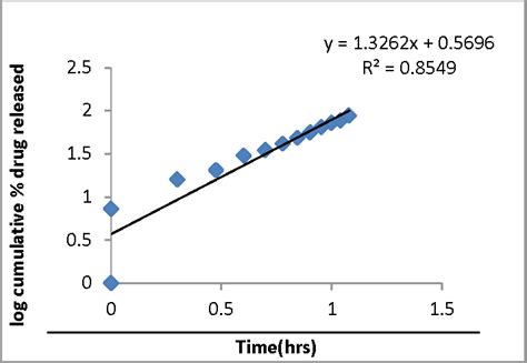 Table 1 From Formulation And In Vitro Evaluation Of Gastroretentive Microballoons Of Riboflavin