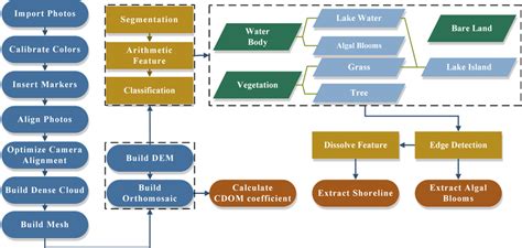 Workflow For Processing Uav Imagery Download Scientific Diagram
