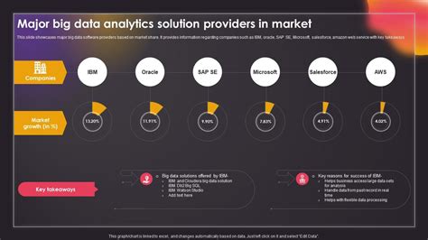 Major Big Data Analytics Solution Providers In Market Data Driven