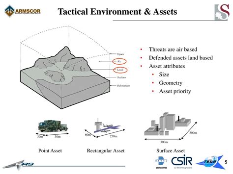 Ppt Introduction To Threat Evaluation And Weapon Assignment Powerpoint Presentation Id1721961