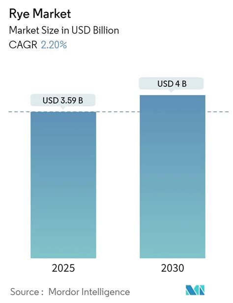 호밀 시장 규모 및 점유율 분석 업계 연구 보고서 성장 동향 호밀 시장 규모 및 점유율 분석 업계 연구 보고서 성장 동향