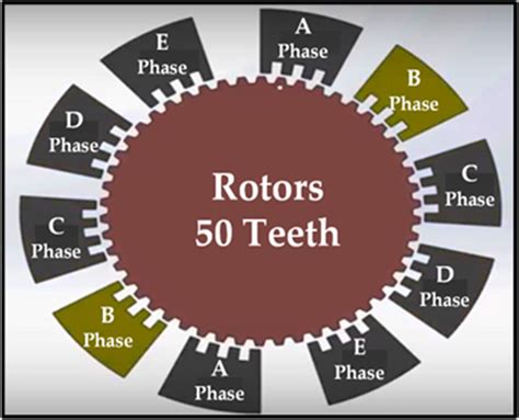 Structure Of Stator Download Scientific Diagram