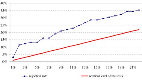 rejection rate of the weak exogeneity tests as a function of the