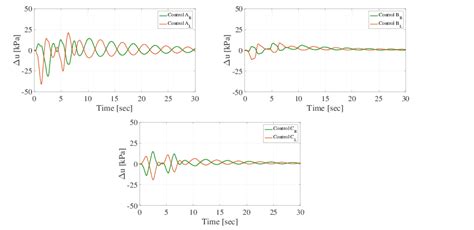 8 Excess Pore Pressure Evolution With Time At Six Control Points