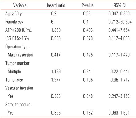 Risk Factors Predicting Recurrence More Than 5 Years After Liver Resection Download Scientific