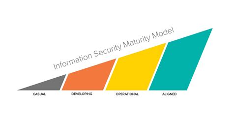 Is Your Information Security Best In Class Hope This Quiz Helps You… Frsecure