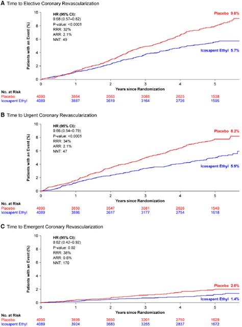 Kaplan Meier Curves Intention To Treat Population Kaplan Meier Curves Download Scientific