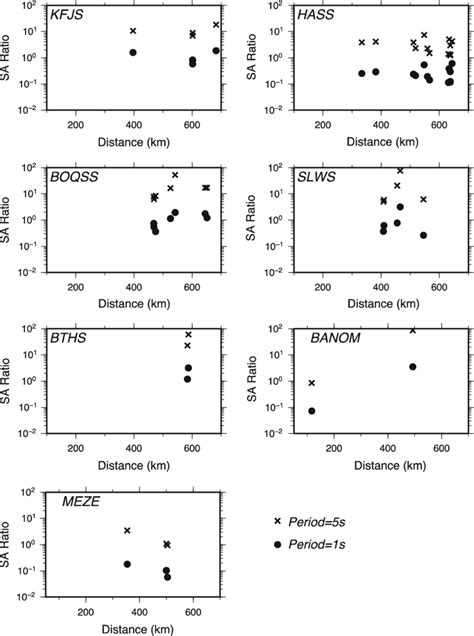 Spectral Acceleration Ratios Of Recorded And Predicted Ground Motion Download Scientific
