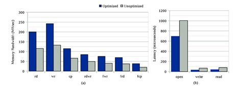 A Comparison Of LMbench S Memory Bandwidth Tests B Comparison Of Download Scientific