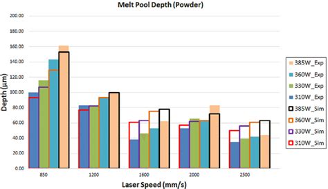 Melt Pool Depth Simulation Versus Experiment Download Scientific Diagram