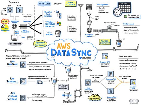 Aws Storage Gateway Vs Datasync At Olivia Christopher Blog