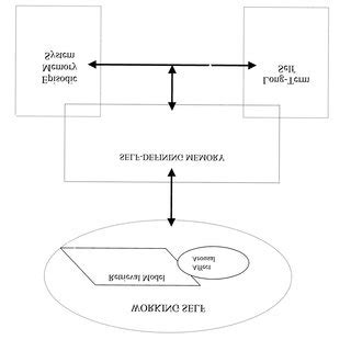 PDF The Self And Autobiographical Memory Correspondence And Coherence