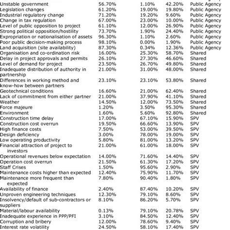 Risk Allocations In Bot Projects Download Scientific Diagram
