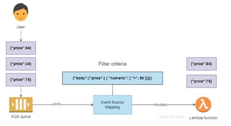 Reduce The Cost Of Your Lambda Functions With Event Filters Part 2 Of 2