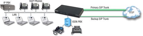 Voip Gateways Sip Gateways And Voip Gateway Solutions Made In Usa