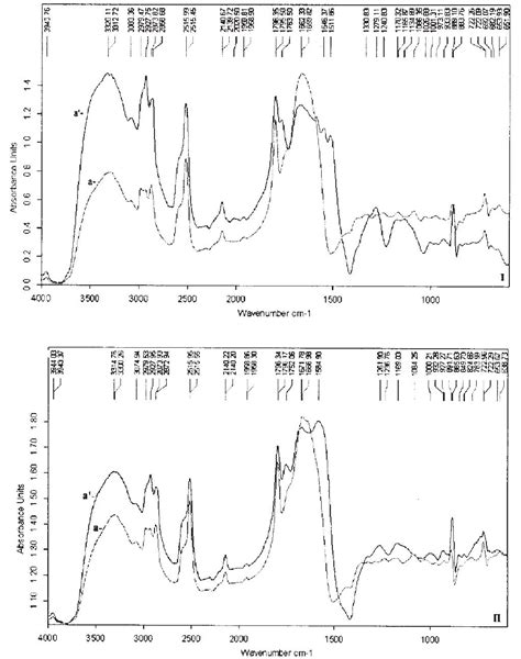 Ftir Spectra Of The Ground Layer Samples Reference And